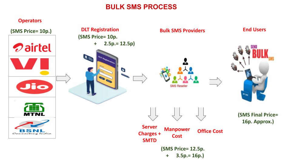 Fake Bulk SMS Resellers | how to find real bulk sms company